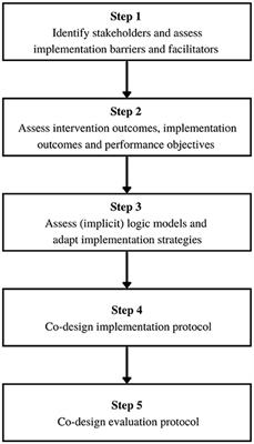 Frontiers | A Modified Implementation Mapping Methodology for Evaluating and Learning From ...